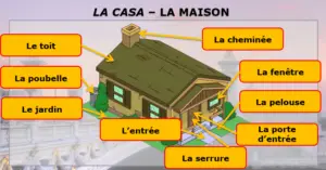 Vocabulario de la CASA en Francés (Les parties de la maison)